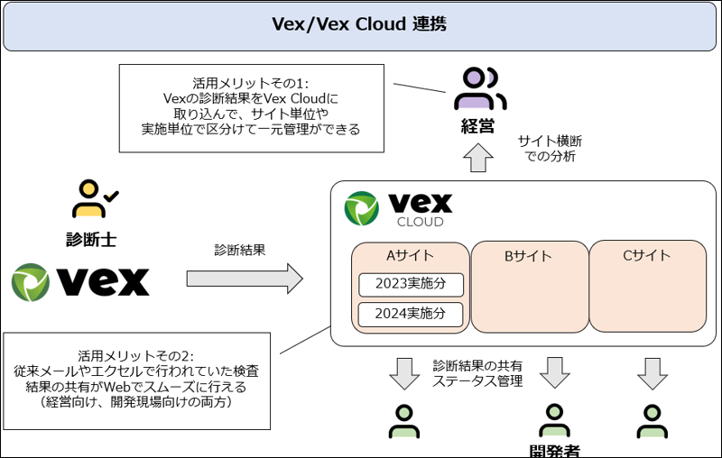 [2024/02/15] Vex version 11.0.0.0にてVexCloudとの連携機能が実装されました！